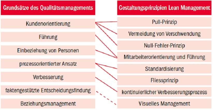 Lean-Methoden und ISO 9001:2015 — Geht das zusammen? - MQ Management ...